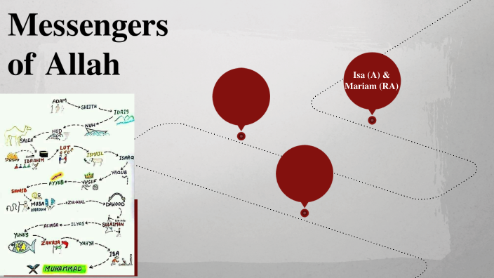 IS - B6 - Messengers of Allah by Dalia Hamad on Prezi