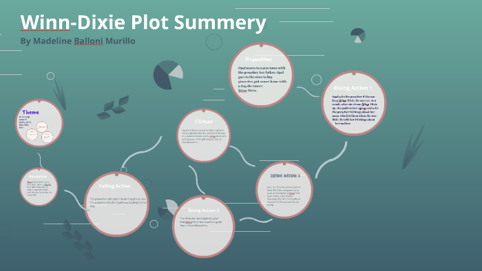 Winn-Dixie Plot Summary by Madeline Murillo on Prezi
