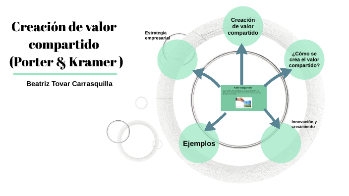 Creación del valor compartido by Hillary Fontalvo on Prezi