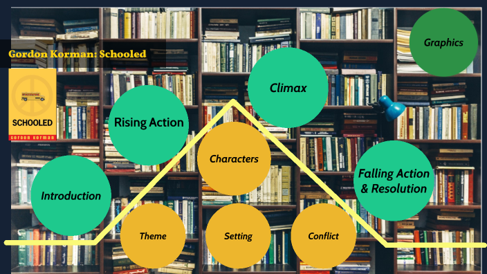 Gordon Korman: Schooled by Kumail Abbas on Prezi
