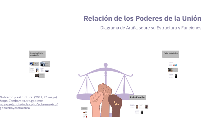 Relación de los Poderes de la Unión by Gabriel Caballero Fuentes on Prezi