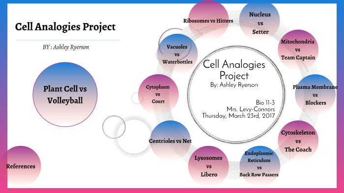 Cell Analogies Project-- Ashley Ryerson by Ashley Ryerson on Prezi