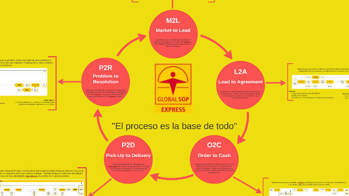 Global SOP DHL Express by Marlene Leal Vargas on Prezi