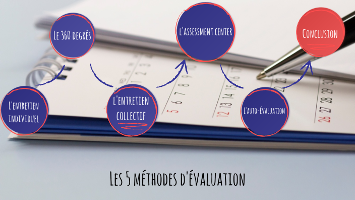 Les 5 méthodes d'évaluation RH by karina grandjean on Prezi