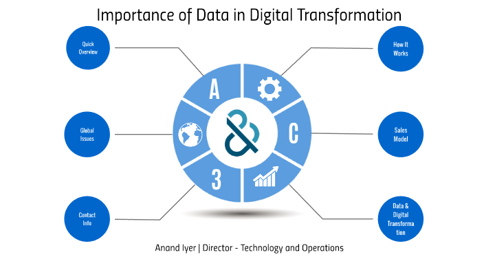 Importance of Data in Digital Transformation by Anand Iyer on Prezi