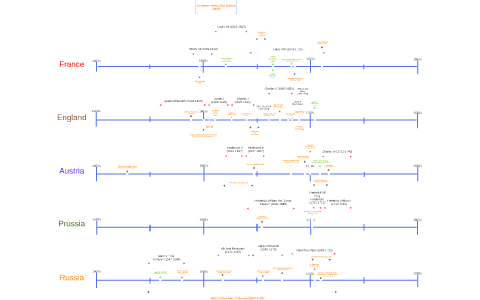 Timeline 1550-1750 by Cassandra Price-Davis on Prezi