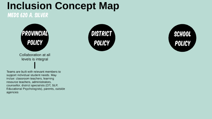 inclusion concept map by Andi Silver on Prezi