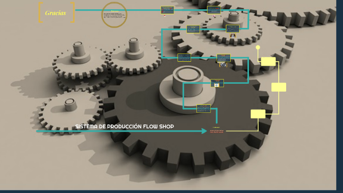 SISTEMA DE PRODUCCIÓN FLOW SHOP by on Prezi