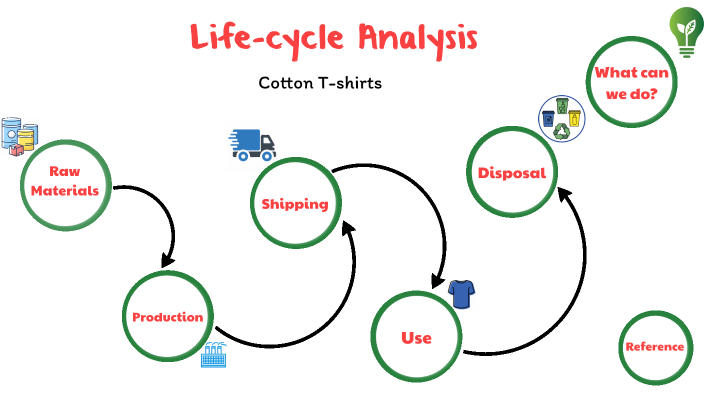 T-shirt Life-cycle Analysis by Mane Sahakyan on Prezi