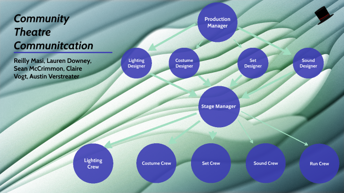 Theatre Flowchart by Reilly Masi on Prezi