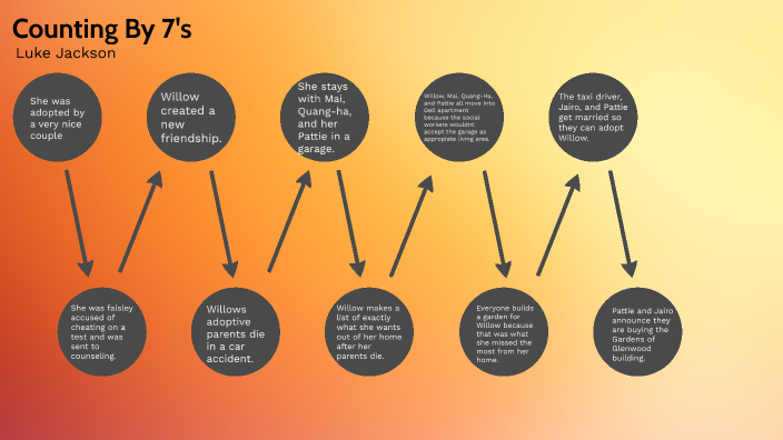 Counting By 7's Timeline by Luke Jackson on Prezi