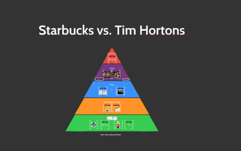Starbucks vs. Tim Hortons by haley sagen on Prezi