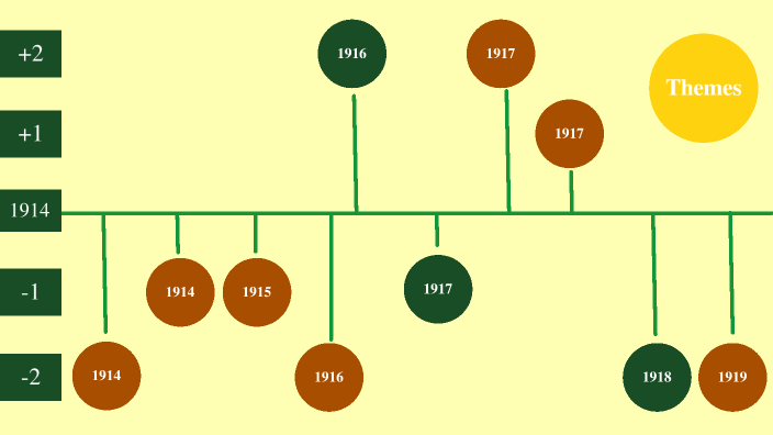 WW1 Summative Timeline by Nihaal Nijjar on Prezi