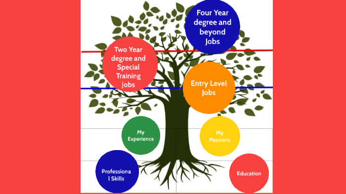 Career Tree Resources by Dami Kent on Prezi