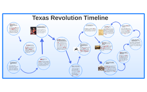 Texas Revolution Timeline Powerpoint