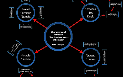 One Hundred Years of Solitude Mind Map by Michael Estergard on Prezi