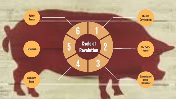 The Cycle Of Revolution by Alexandra Howsden - HOH Student on Prezi