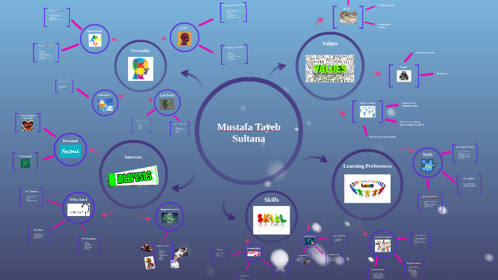 Personal profile visual assignment by moataz yaakoub on Prezi