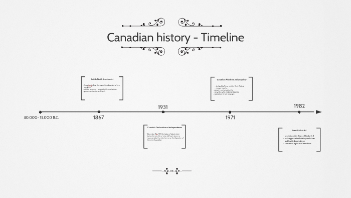 Canadian history - Timeline by teacher espanol on Prezi