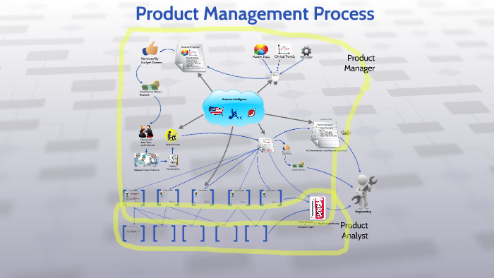 Product Management Process Overview by Philip Wilson on Prezi