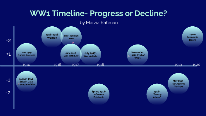 WW1 Timeline- Progress or Decline? by Marzia Rahman on Prezi