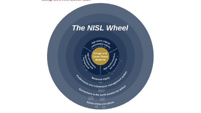 The NISL Wheel by Jennifer Craw on Prezi