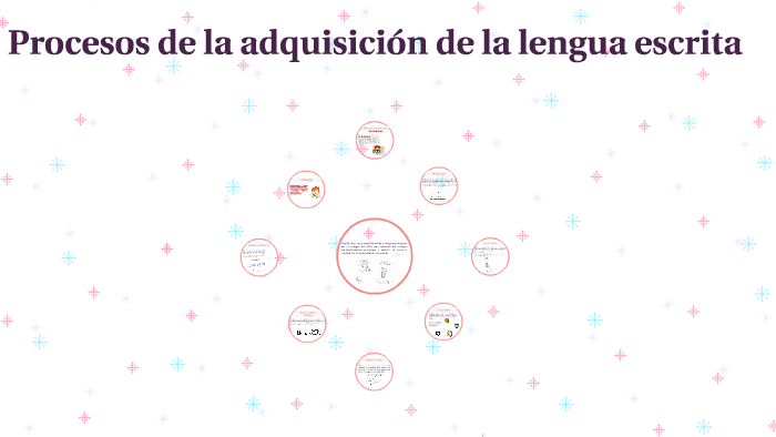 Procesos de la adquisición de la lengua escrita by Fernanda Reyes on Prezi