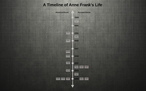 A Timeline of Anne Frank's Life by Prezi Prezi on Prezi