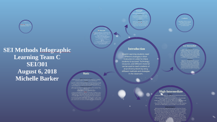 SEI Methods Infographic by Amanda Twidwell on Prezi