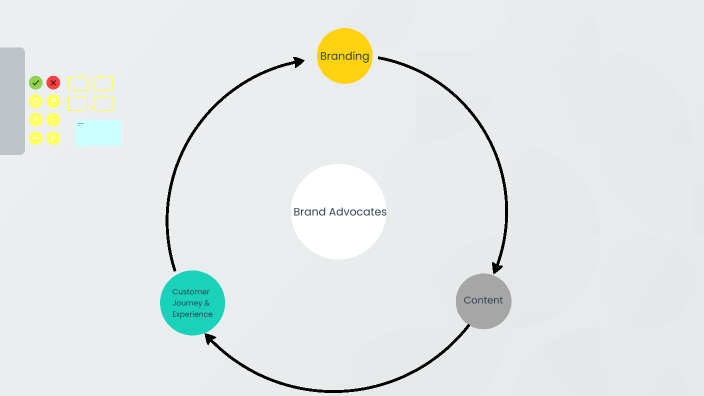 Navigating the Brand Ecosystem by Jalen Roddey on Prezi