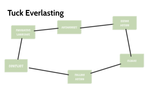 Tuck Everlasting Concept Map by Shangqing Yang on Prezi