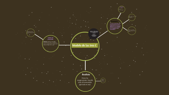 Modelo de las tres C by Ana Ortega on Prezi