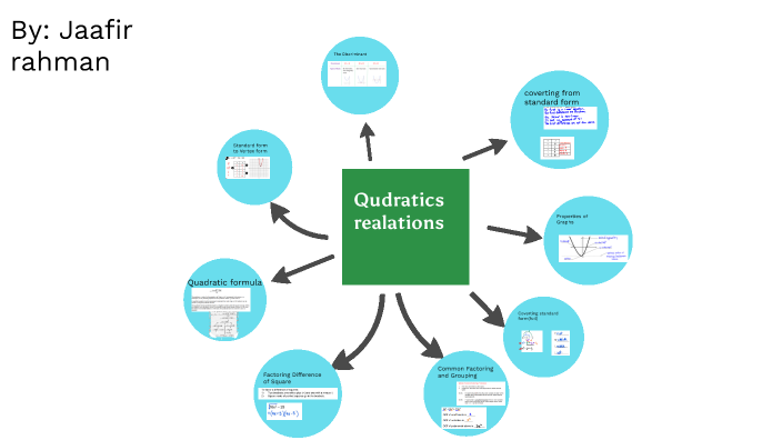 Quadratic mindmap by jaafir rahman on Prezi