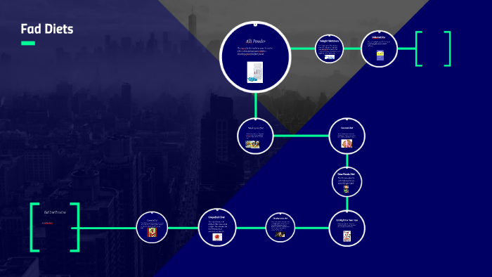 Fad Diet Timeline by kaitlyn swetell