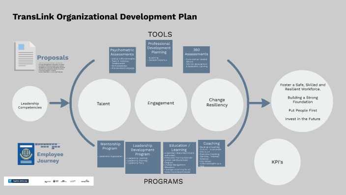 TransLink Organizational Development Plan by Connor Marwick on Prezi