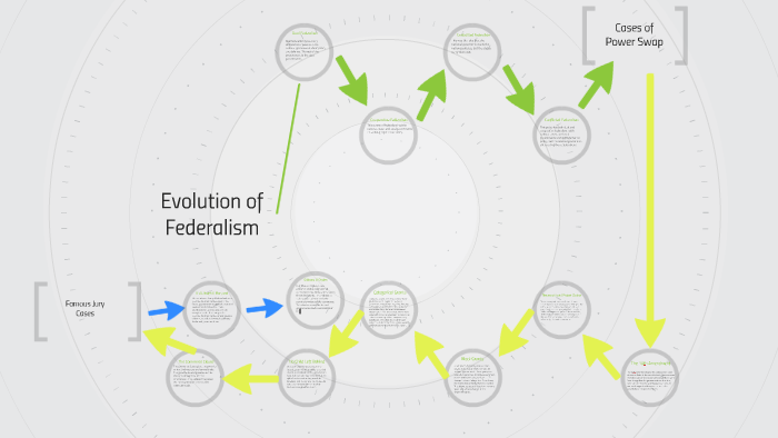Evolution of Federalism by William Alexander on Prezi