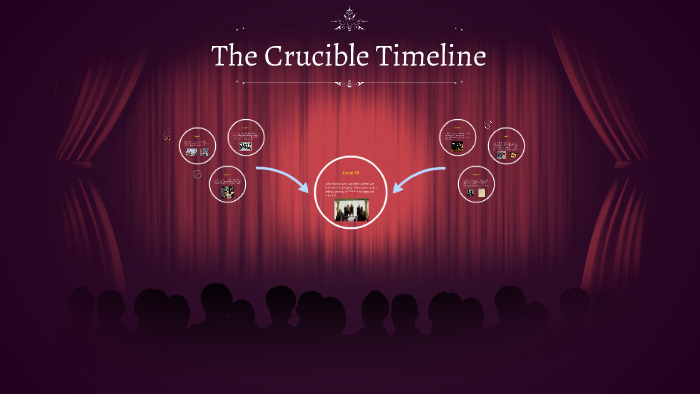 The Crucible Timeline by Alexis Kinnard on Prezi