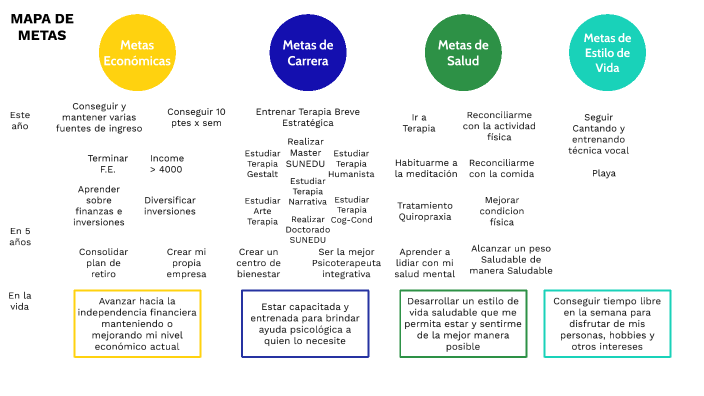 Mapa de metas by CAROLINA ISABEL MONDOÑEDO ARROYO on Prezi