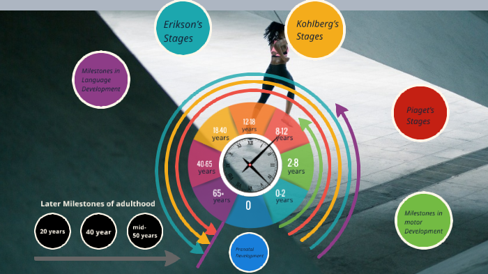 Human Development Timeline by Damar Jackson on Prezi