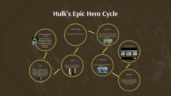 Hulk's Epic Hero Cycle by Kayla Sherod on Prezi