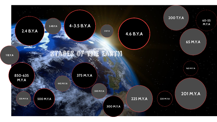 Stages of the Earth by Ympress Banner on Prezi