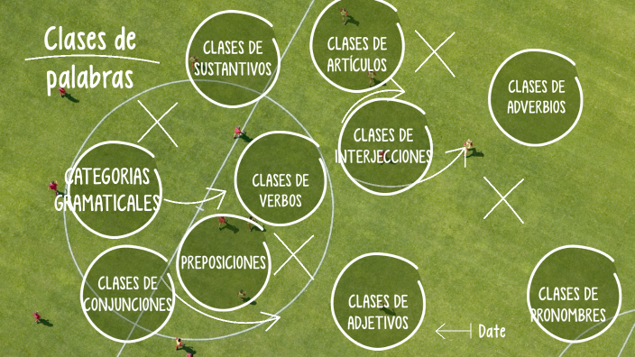 Esquema de las clases de palabras by Antonio Algás on Prezi