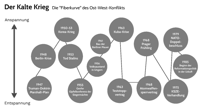 Der Kalte Krieg by Matea Ljoljic on Prezi