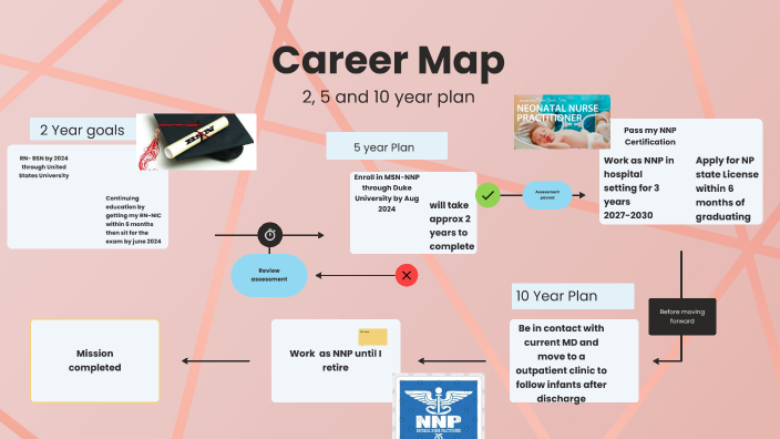 Career Map by megan goldsmith on Prezi