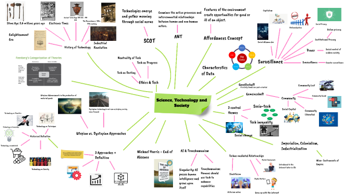 STS mindmap by sara afzal on Prezi