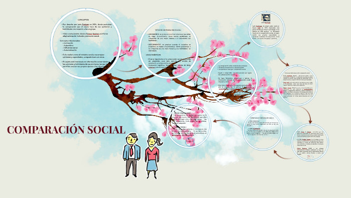 COMPARACIÓN SOCIAL by Karen Triana on Prezi