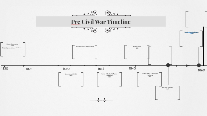 Pre Civil War Timeline by Alex Slingluff on Prezi