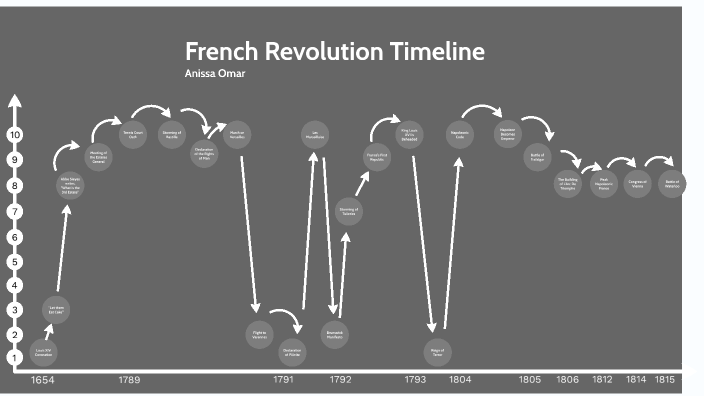 French Revolution Timeline by Anissa Omar on Prezi