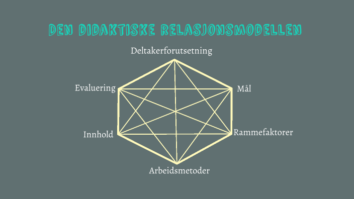 Den didaktiske relasjonsmodellen by Hannah Sagdahl on Prezi