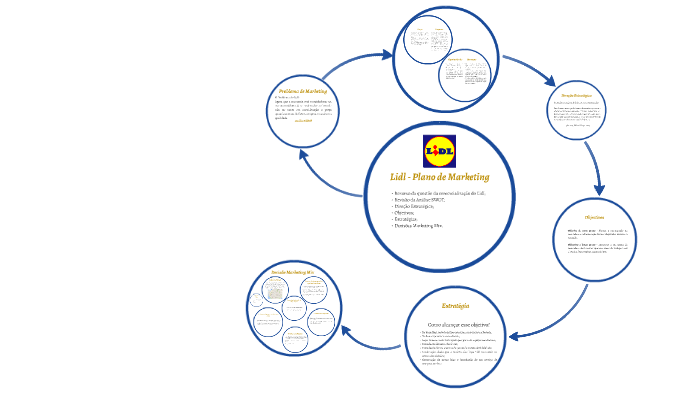 Lidl - Plano de Marketing by Andreia Maia on Prezi